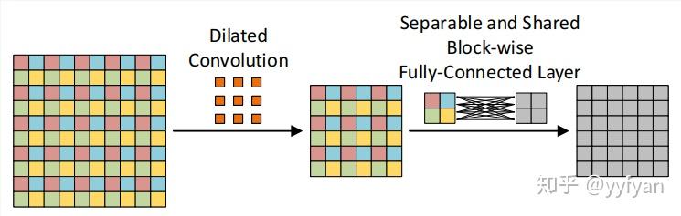总结-空洞卷积(Dilated/Atrous Convolution) - 知乎