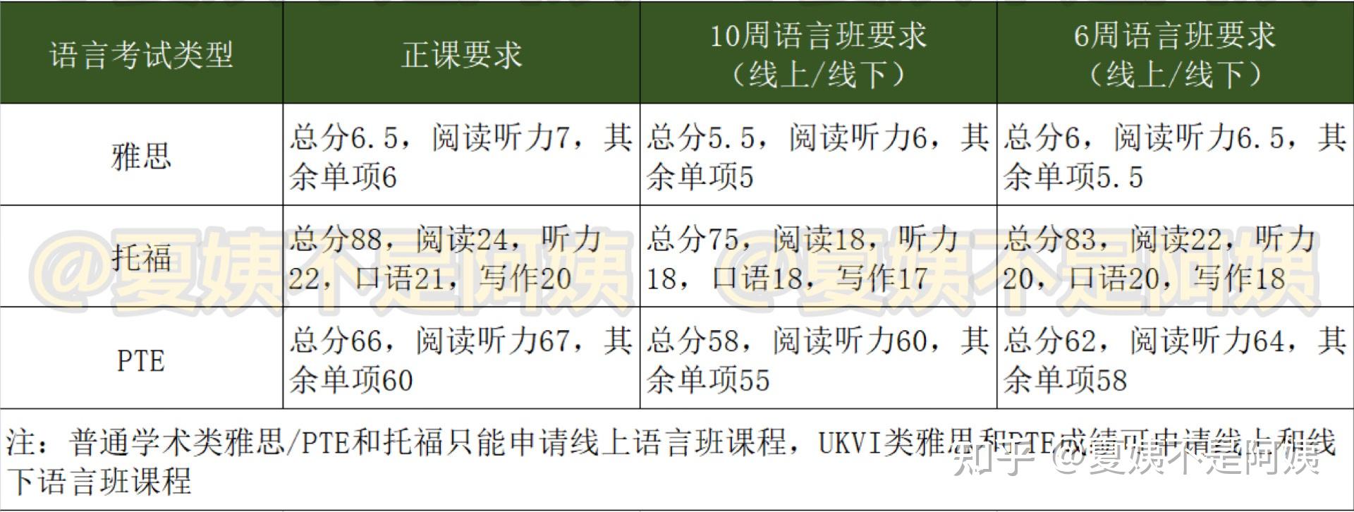 布里斯托大学24FALL语言班：申请要求+授课模式+学费+申请截止日整理 - 知乎