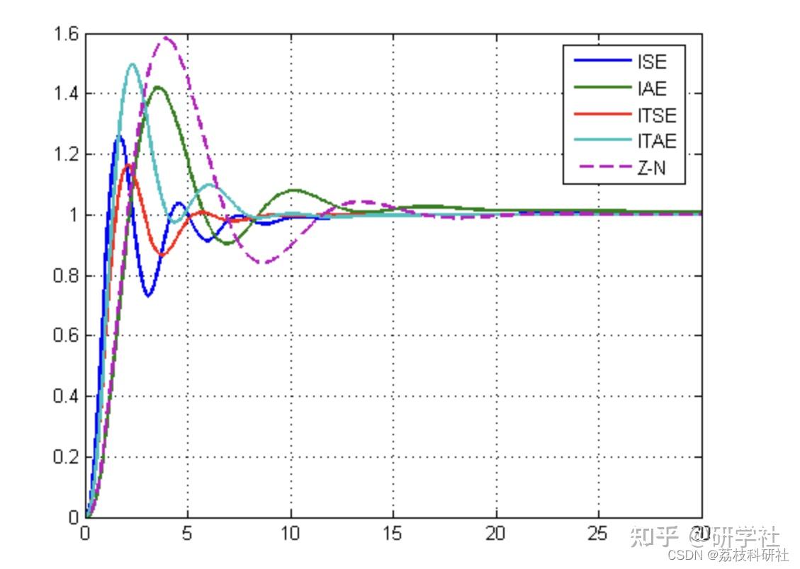 【最优PID 整定】PID性能指标(ISE，IAE，ITSE和ITAE)优化、稳定性裕量(Matlab代码实现) - 知乎