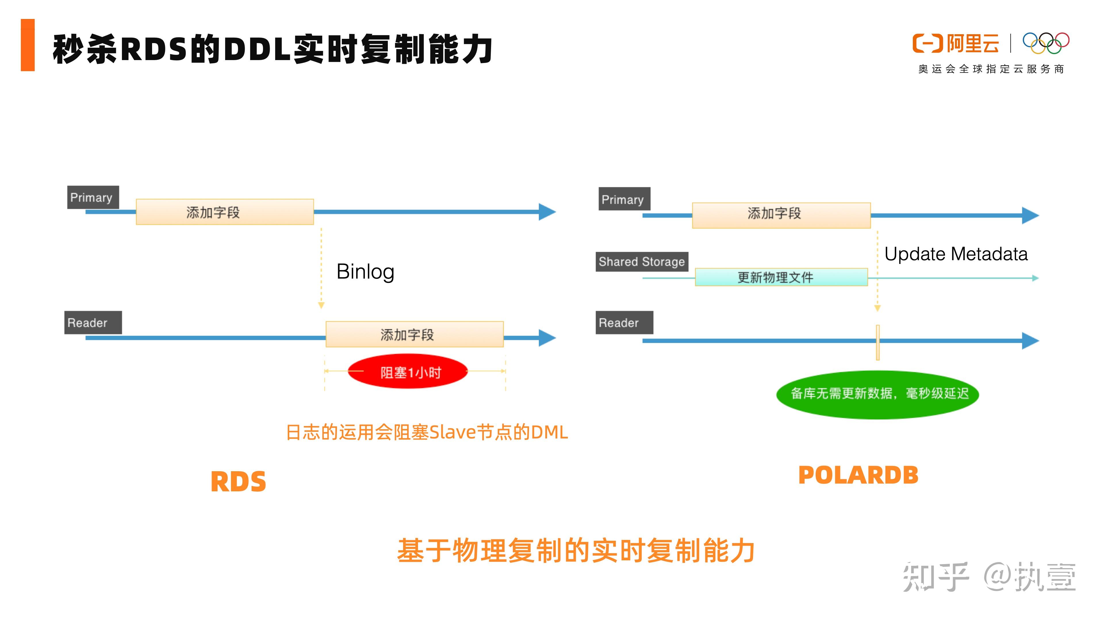 Polardb 大表ddl 性能优化 知乎