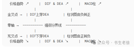 什么是MA, EMA, MACD金叉，背离 - 知乎