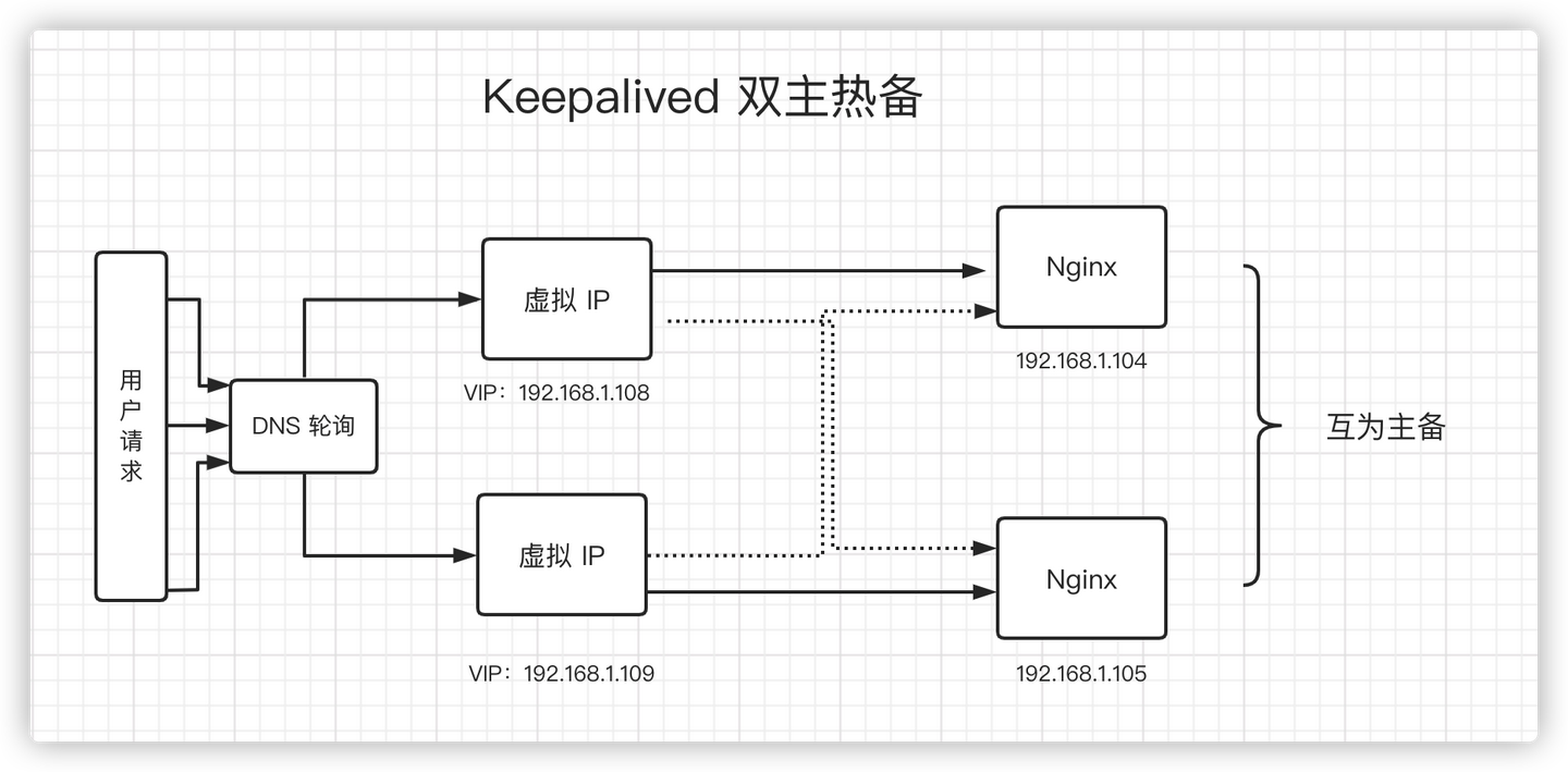 Keepalived 原理与实战 - 知乎