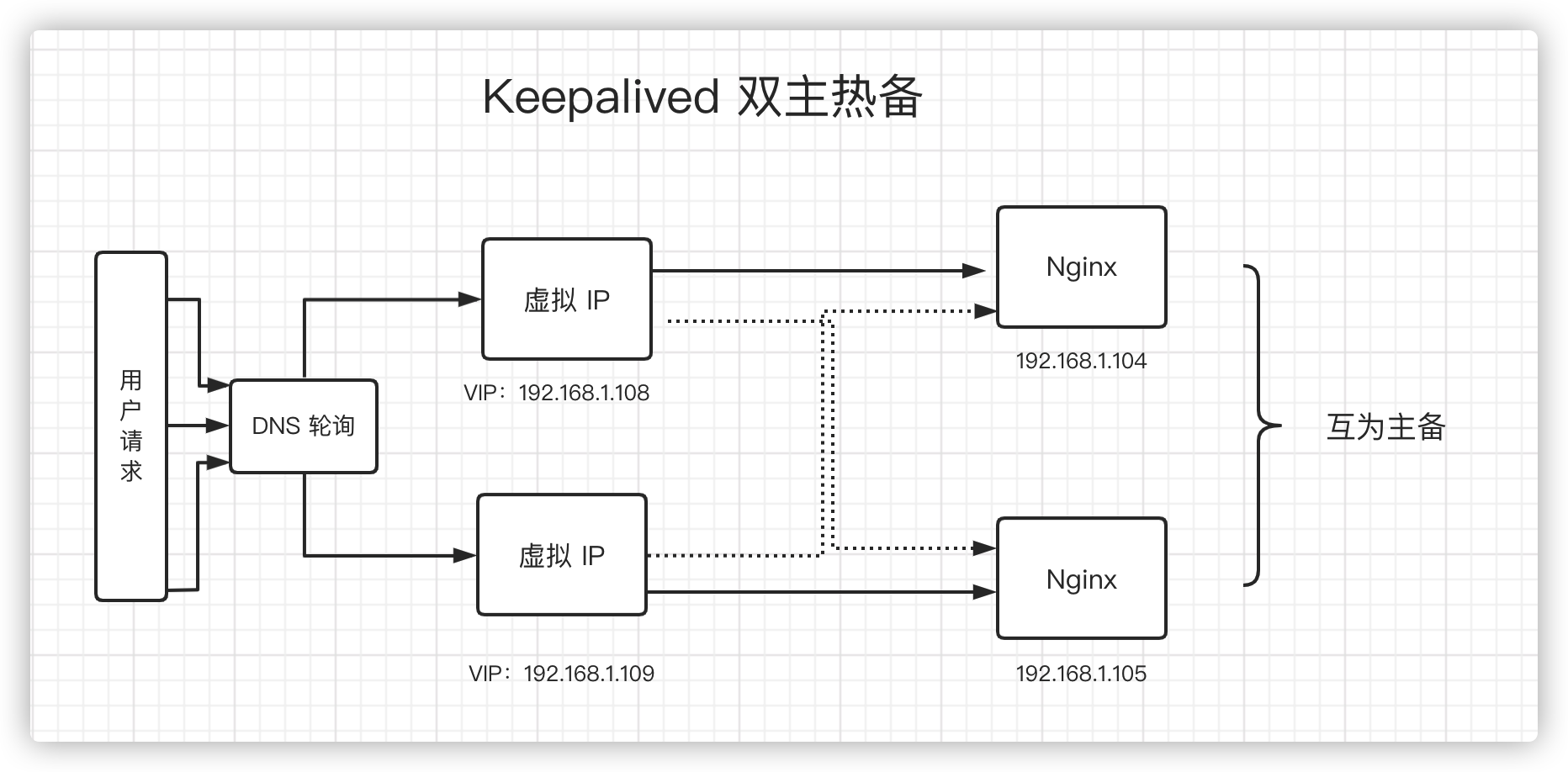Keepalived 原理与实战 - 知乎