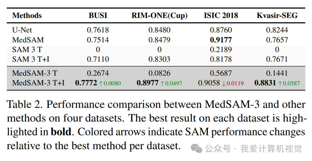 当SAM 3学会医学“行话”：MedSAM-3融合概念分割与智能体，解锁精准医疗影像分析新范式 - 知乎