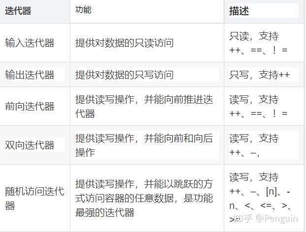 STL教程：C++STL快速入门（超详细总结） - 知乎