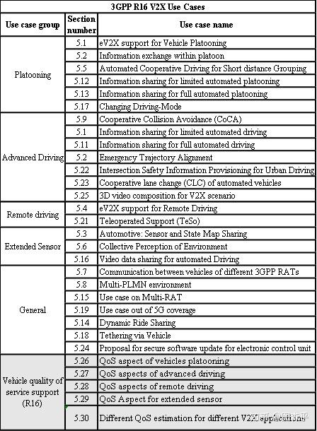 3GPP V2X Use Cases - R14 R15 R16 - 知乎
