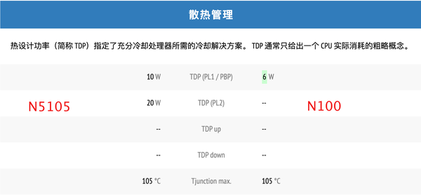 超越N5105！千元内AIO主机入门首选，N100处理器主机性能对比、玩法和教程推荐！N100小主机安装ESXI、PVE、软路由、NAS教程 - 知乎
