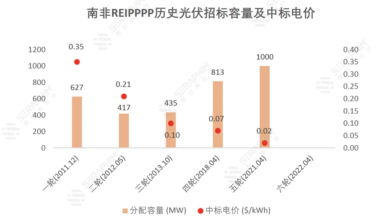 赛拉弗小C说 | 南非将在第六轮REIPPPP中分配5.2GW可再生能源 - 知乎