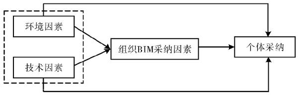 【学科前沿】TOE-UTAUT视角下BIM适用性分析与实证研究 - 知乎