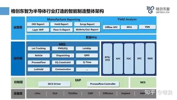 半导体 | 芯片制造CIM系统 - 知乎