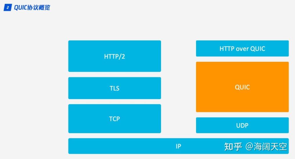 QUIC/HTTP3 协议原理 - 知乎