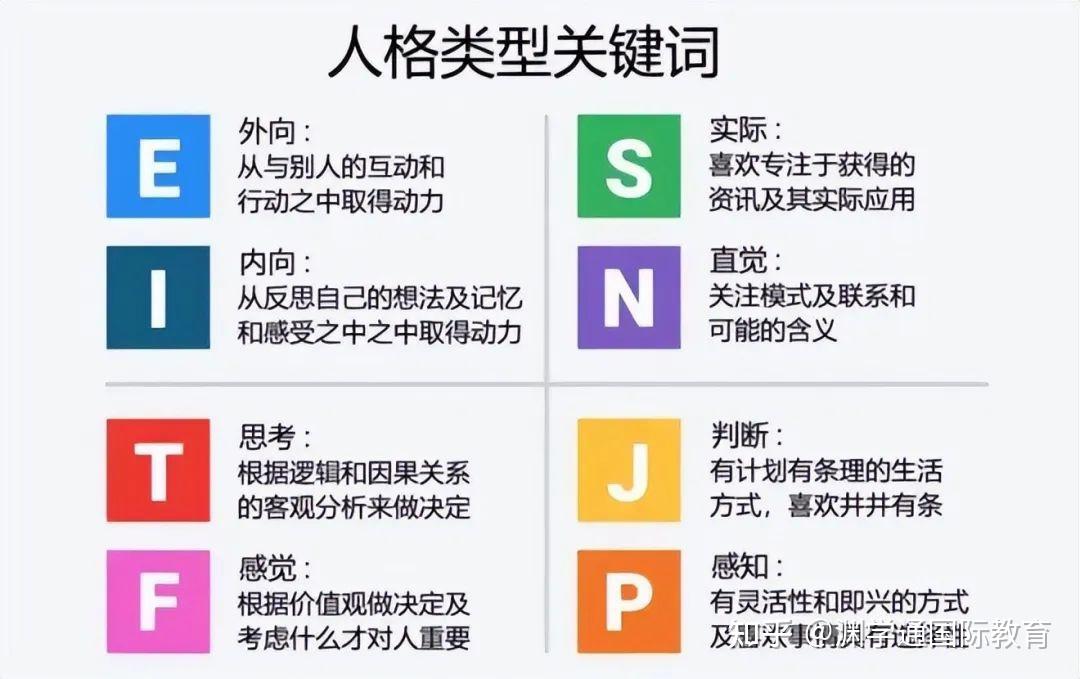 这届00后已经开始用MBTI测试专业匹配度了？不好意思，这些专业我们不合适！ - 知乎