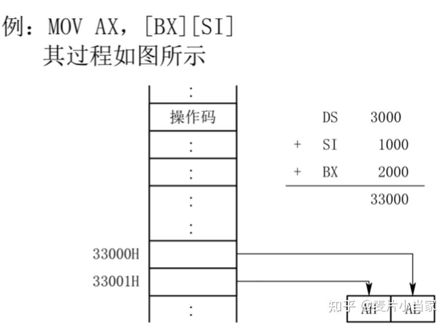 浅析8086cpu的8种寻址方式 知乎