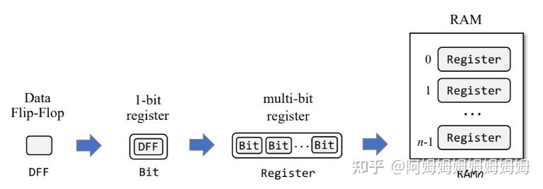 计算机基础系列 —— 从 Nand 门、DFF 到 RAM - 知乎