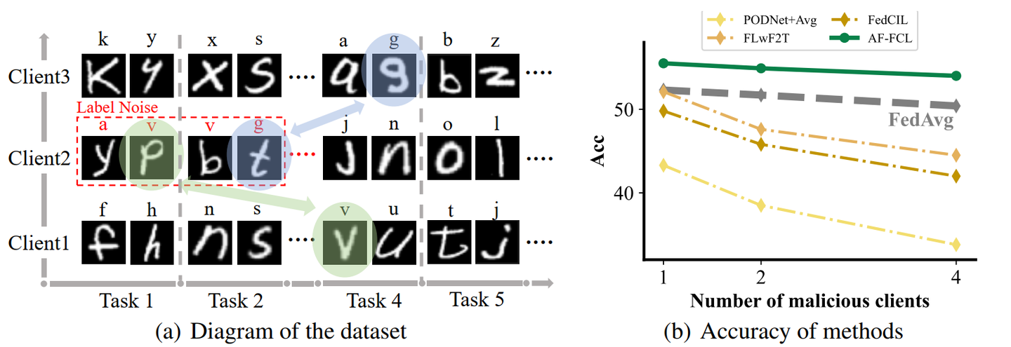 [ICLR2024] Accurate Forgetting for Heterogeneous Federated Continual ...