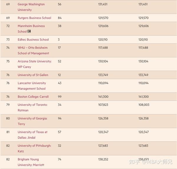 MBA排行榜大揭秘！快看看你心仪的院校排行第几！ - 知乎