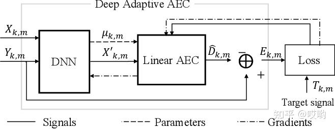 Deep Adaptive AEC: Hybrid of Deep Learning and Adaptive Acoustic Echo ...
