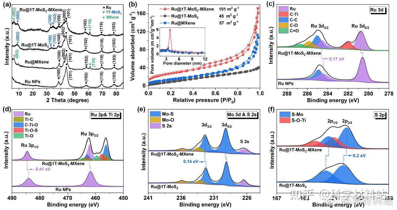 北航周苇教授与青岛大学孙童教授AFM：三重界面优化Ru基电催化析氢催化剂的活性与稳定性 - 知乎
