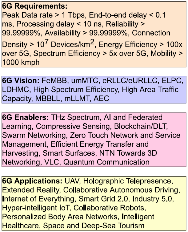 论文推荐|6G前沿：趋势、应用、需求、技术和未来研究 - 知乎