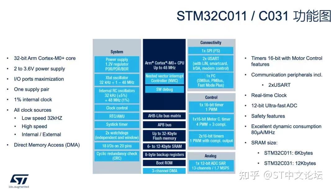 2023Q1,STM32的5款新品齐亮相 - 知乎