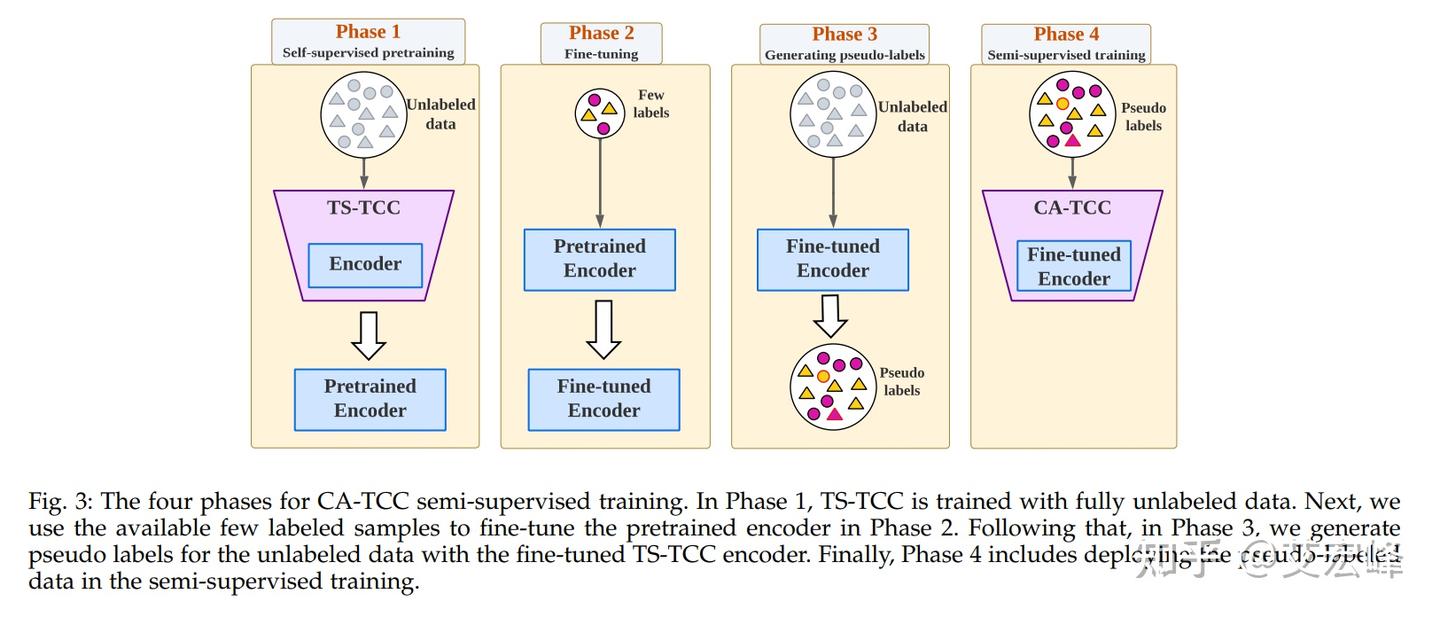 【时序表征】CA-TCC: 利用伪标签的半监督对比学习 - 知乎