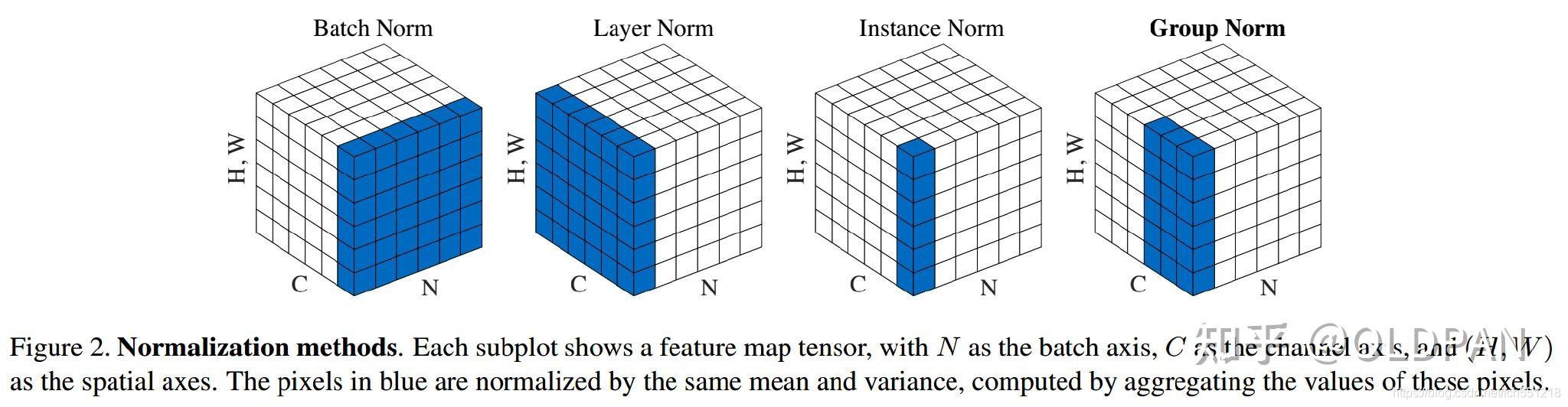 不论是训练还是部署都会让你踩坑的Batch Normalization - 知乎