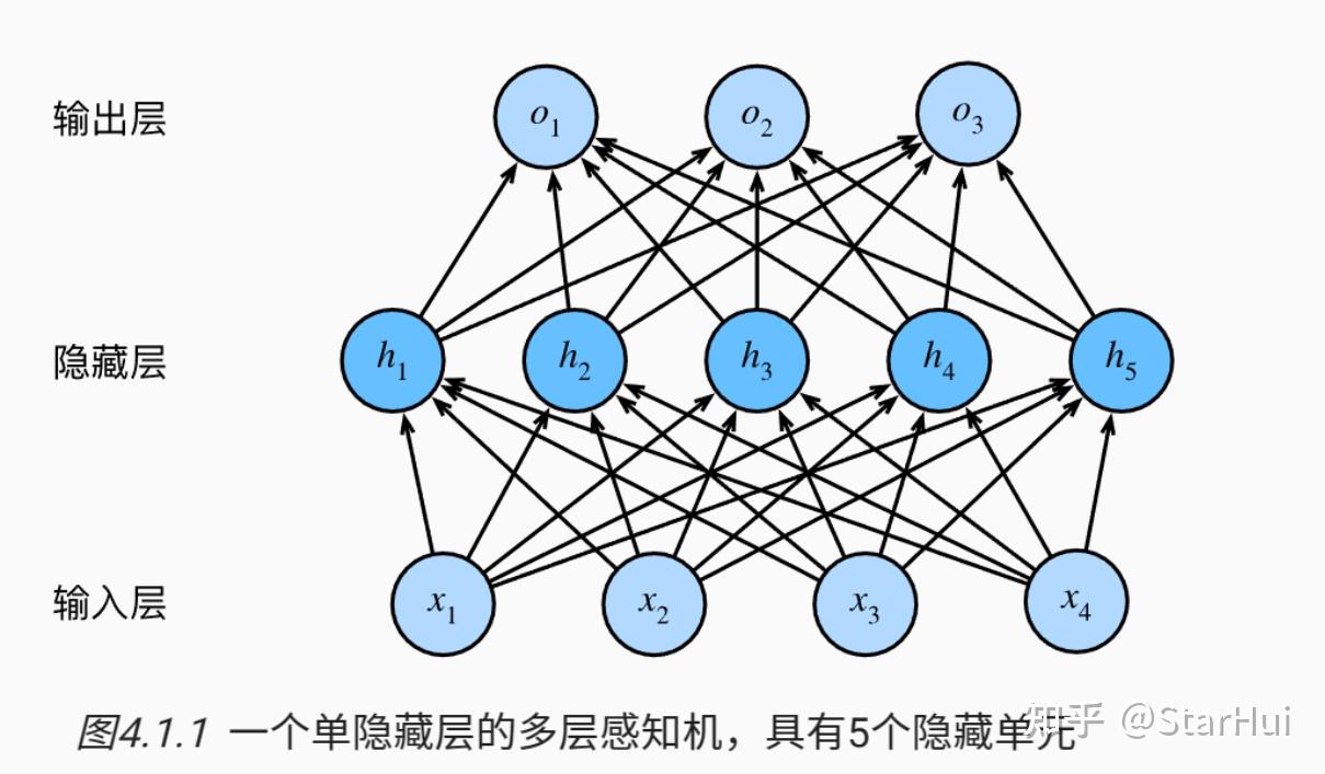 多层感知机（MLP） - 知乎