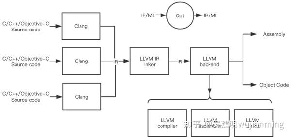 LLVM编译器示例代码分析 - 知乎