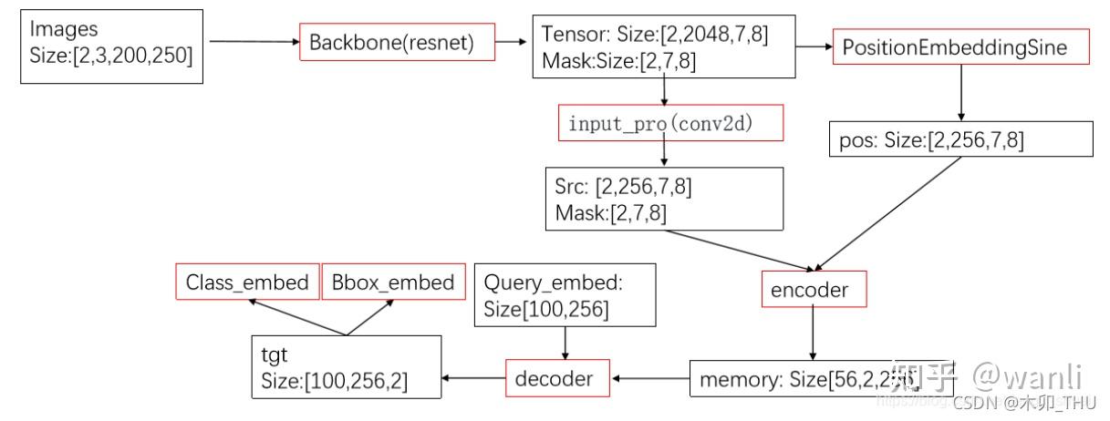 End To End Object Detection With Transformers Detr 论文解读 知乎