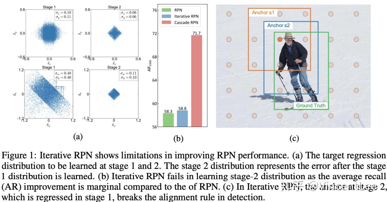 NeurIPS 2019 Spotlight | Cascade RPN，结构的艺术带来极致的提升 - 知乎