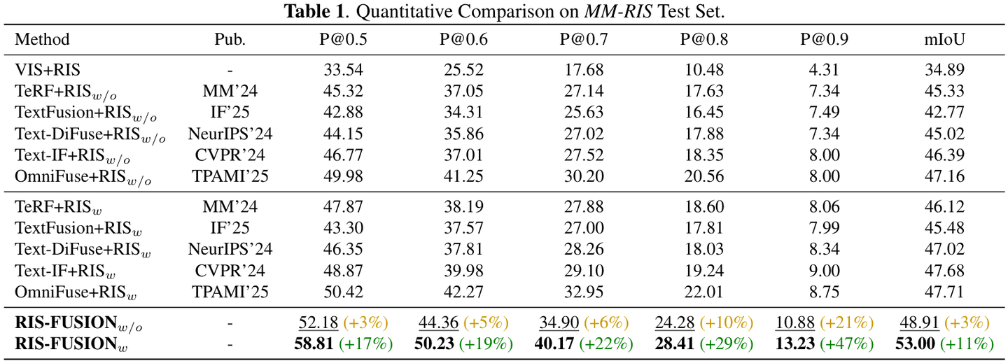 从指称图像分割(RIS)视角，RIS-FUSION重新定义文本驱动的红外与可见光图像融合，性能提升超11% - 知乎