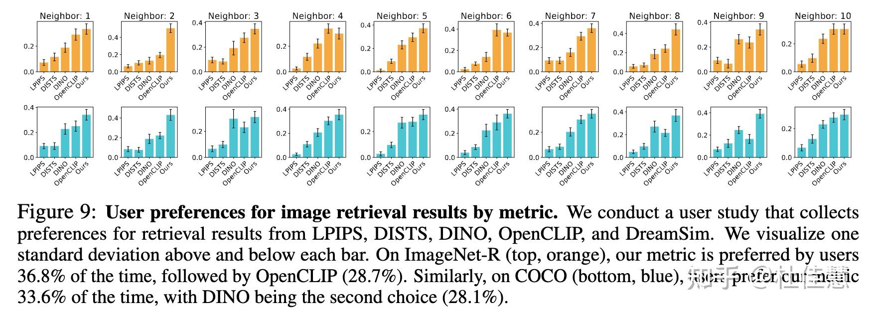 DreamSim: Learning New Dimensions of Human Visual Similarity using Synthetic Data - 知乎