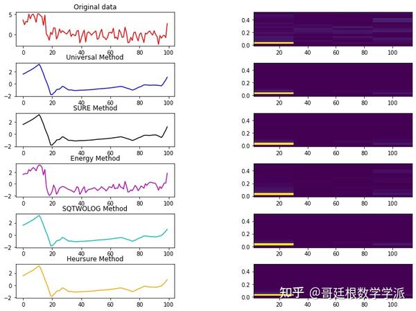 小波降噪基础-python版本 - 知乎