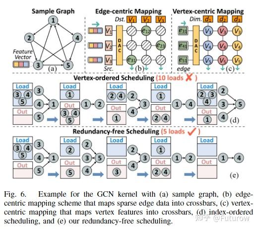 ReaDy: A ReRAM-Based Processing-in-Memory Accelerator for Dynamic Graph ...