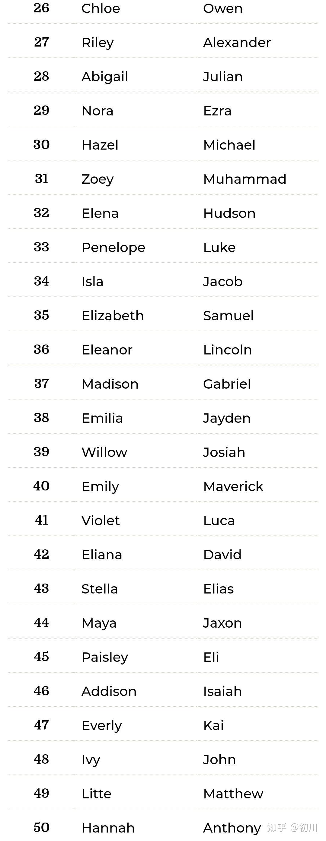 TOP 100 English names of babies in 2021 - 知乎