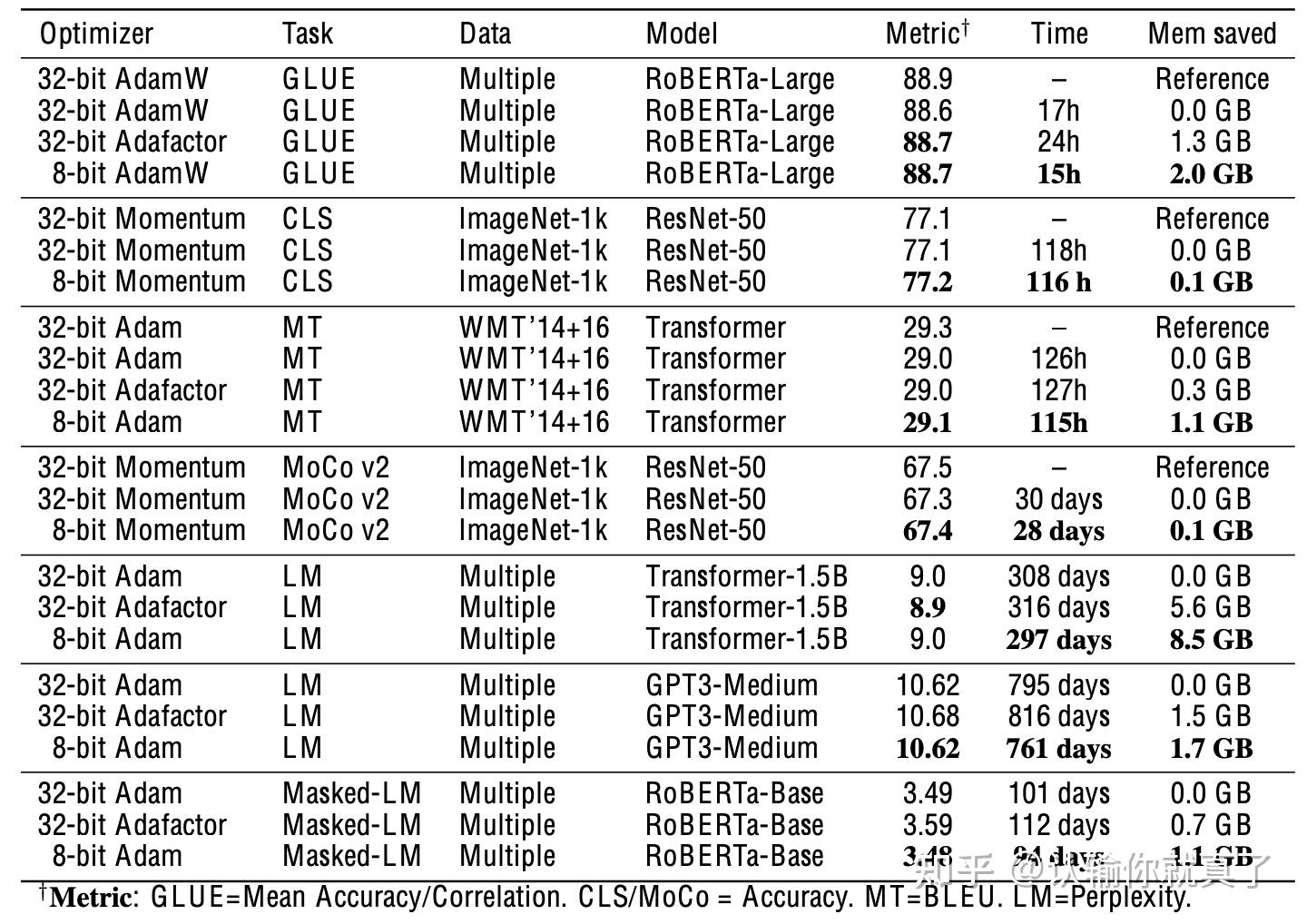 INT8模型量化：LLM.int8 - 知乎