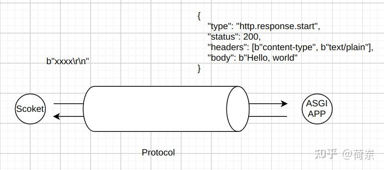 uvicorn源码分析 - 知乎