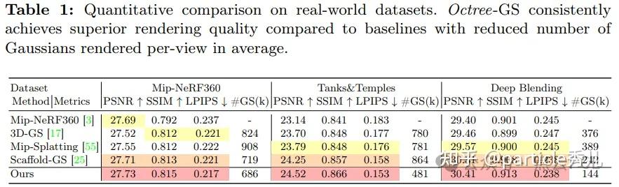 Octree-GS：面向具有LOD结构的3D高斯函数的实时渲染 - 知乎