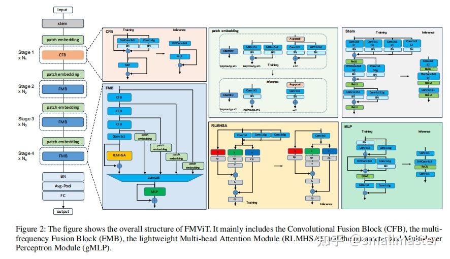 FMViT ：高低频特征混合的全新高效CNN-VIT轻量级视觉主干，性能优于MobileOne - 知乎