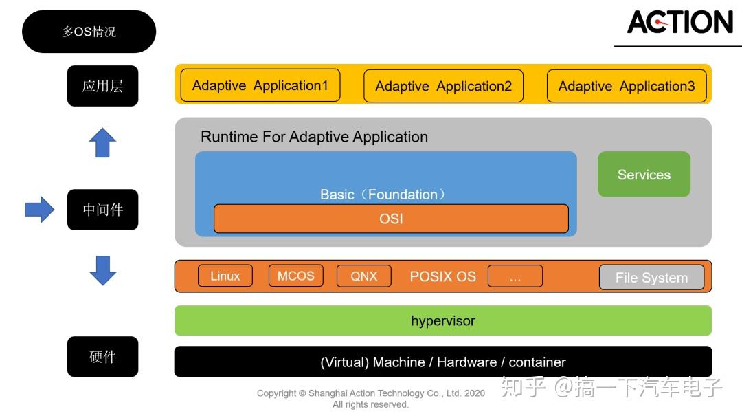 04 自动驾驶&域控中间件——怎样使用自适应平台Adaptive Platform AUTOSAR - 知乎