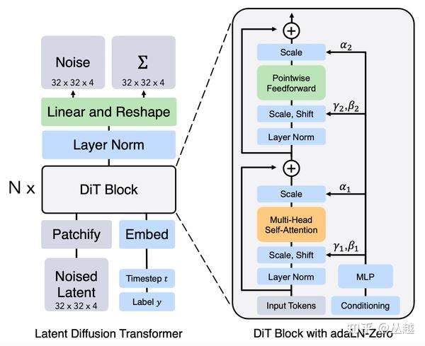 Sora 的基石：Diffusion Transformer 原理与源码解析 - 知乎