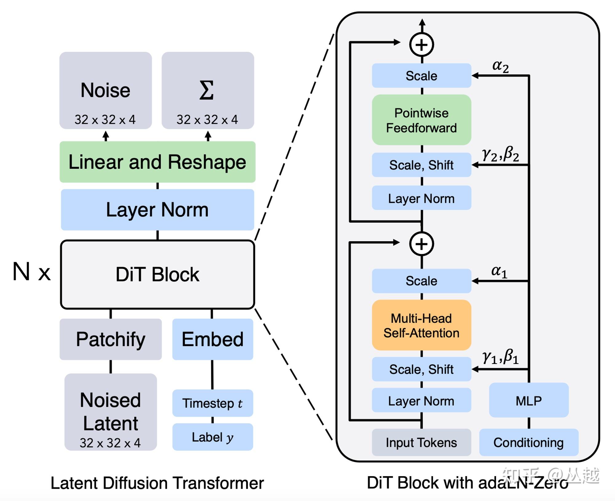 Sora 的基石：Diffusion Transformer 原理与源码解析 - 知乎