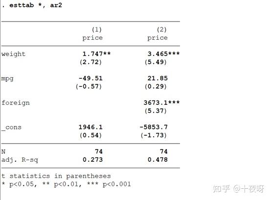 stata命令之esttab - 知乎