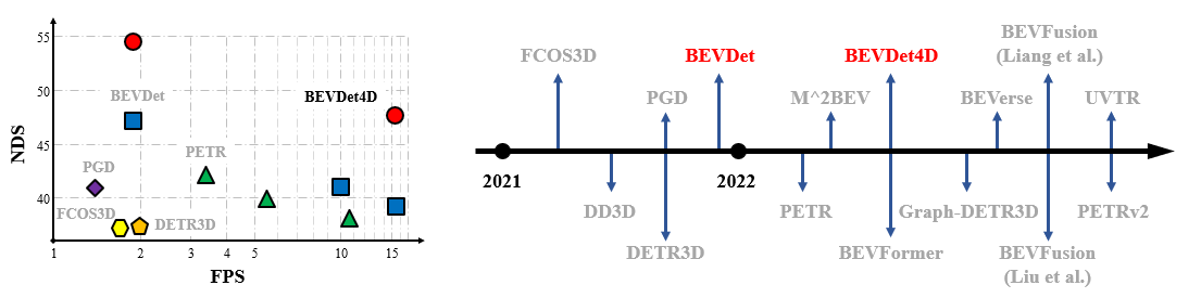 BEVDet4D: Exploit Temporal Cues in Multi-camera 3D Object Detection - 知乎