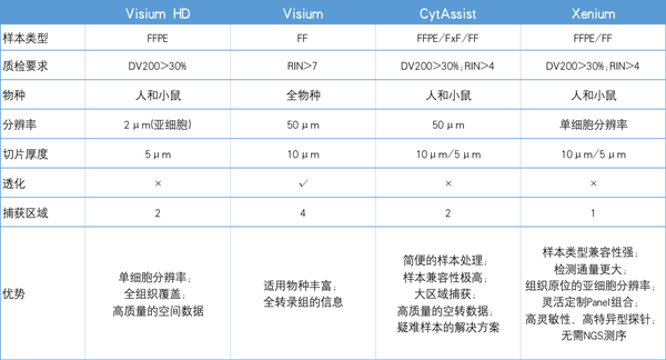 Visium HD震撼发布，引领单细胞分辨率时代的空间转录组革新！ - 知乎