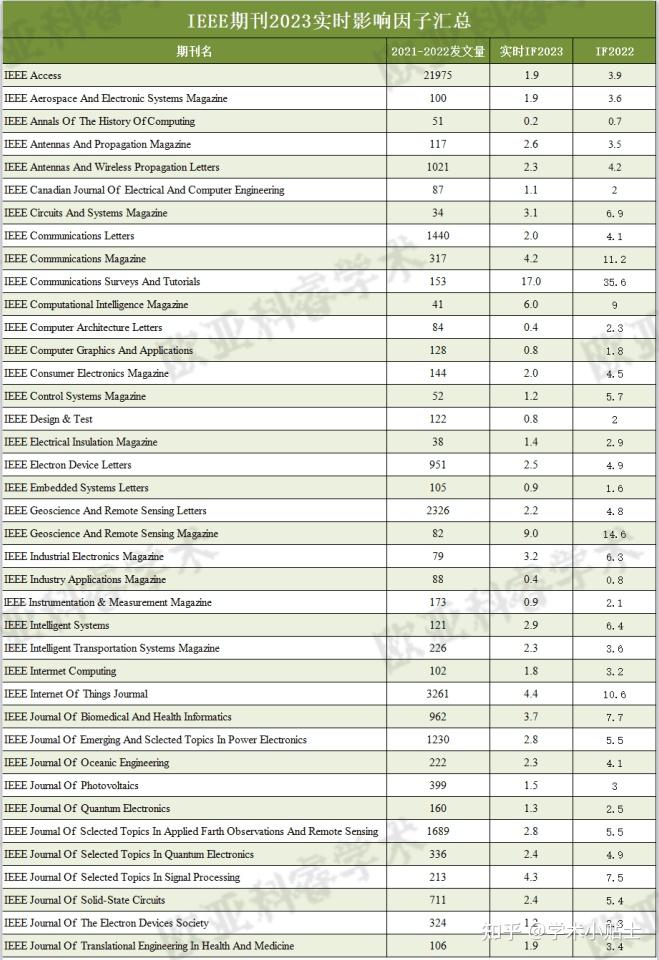 【IEEE】1区TOP仅1个月见刊（附IEEE旗下SCI实时影响因子汇总） - 知乎