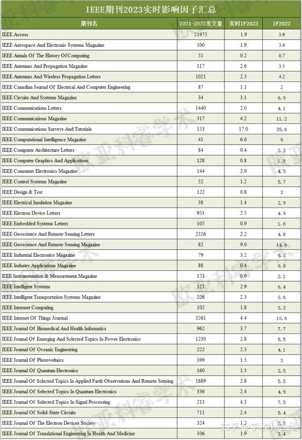 【IEEE】1区TOP仅1个月见刊（附IEEE旗下SCI实时影响因子汇总） - 知乎