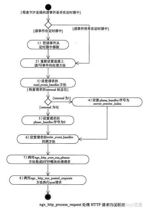Nginx 源码阅读：nginx HTTP 处理流程 - 知乎