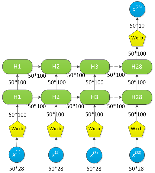 使用多层RNN-LSTM网络实现MNIST数据集分类及常见坑汇总 - 知乎