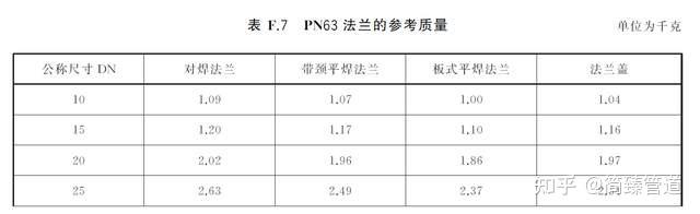 PN63、PN100-法兰规格尺寸重量对照图-标准源GB/T9124.1 2019 - 知乎